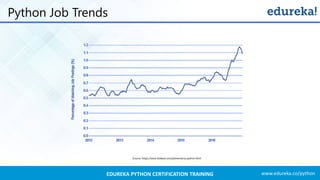 Python Interview Questions And Answers 2019 | Edureka | PDF