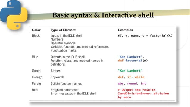 Python Programming Jntuk Unit 1 Lecture 3 Ppt