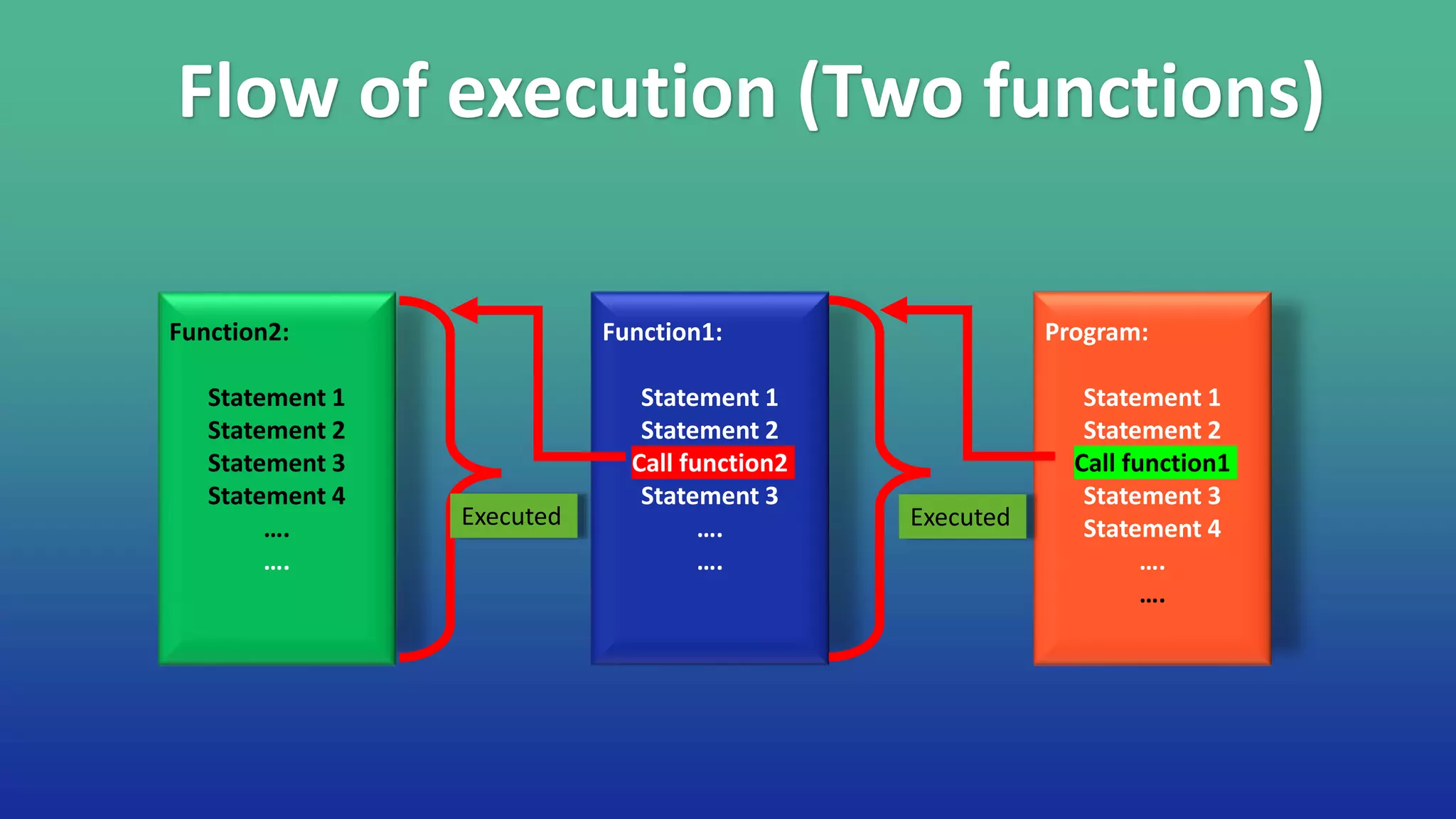 Python Introduction | JNTUA | R19 | UNIT 1 | Functions | PPT Python Introduction | JNTUA | R19 | UNIT 1 | Functions | PPT