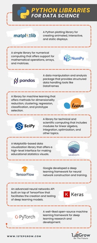 Python Libraries For Data Science in 2025 | PDF