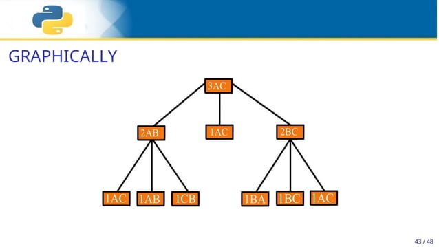 Algorithmic thinking with python Module 1.1 | PPT