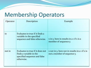 Python operators part3 | PPTX | Computing | Technology & Computing
