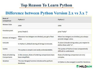 Python programming | Fundamentals of Python programming | PPT