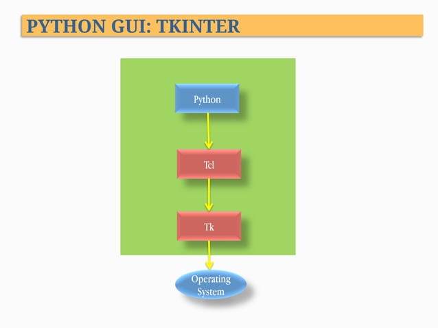 Python Programming - XIII. GUI Programming | PPT