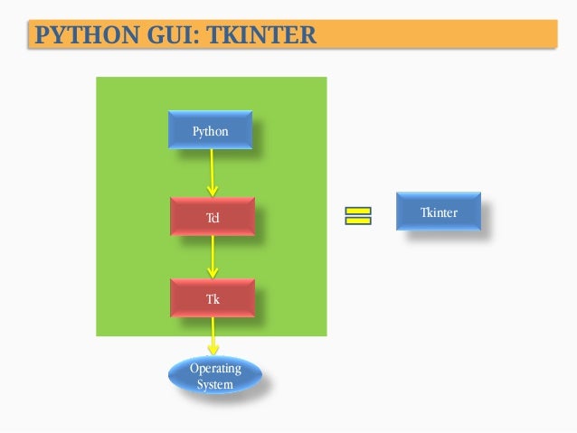Python Programming - XIII. GUI Programming