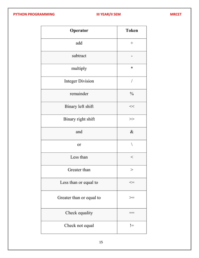PYTHON PROGRAMMING NOTES.pdf | Programming Languages | Computing