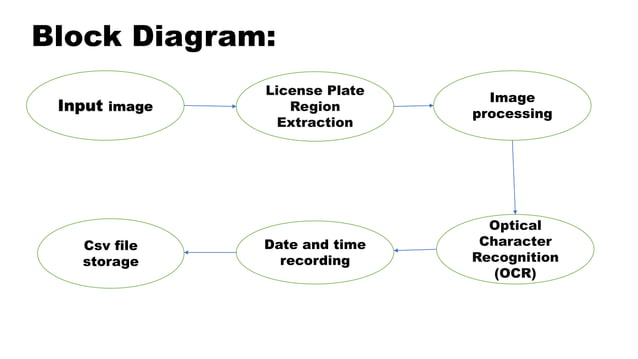 number plate detection.pptx | Technology & Computing