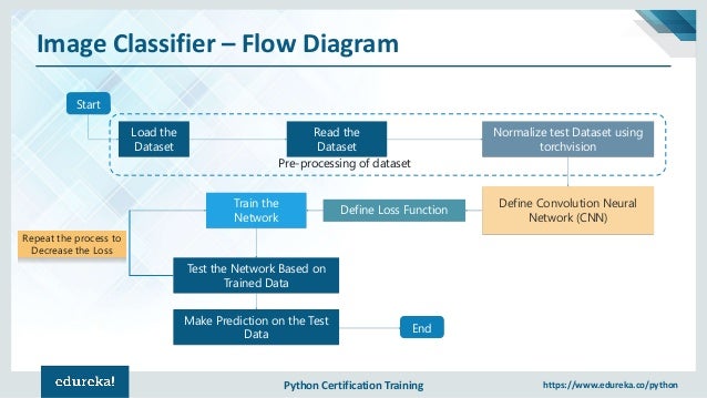 Python Projects For Beginners | Python Projects Examples | Python Tut…