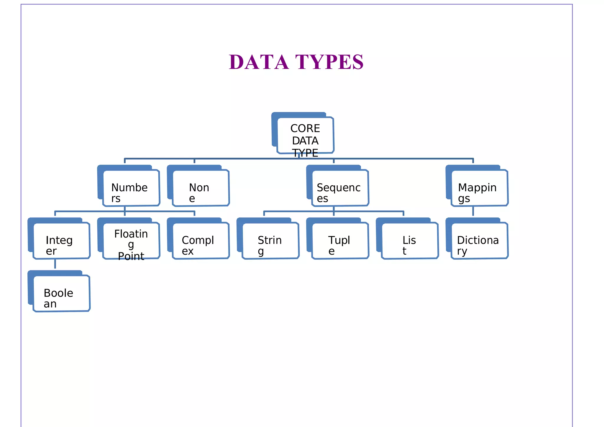 Python revision tour i | PDF