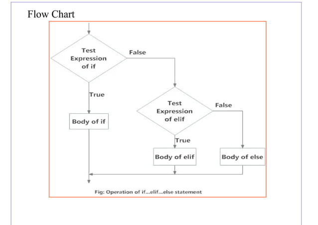 Python revision tour i | PDF