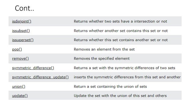 Python_Sets(1).pptx | Programming Languages | Computing