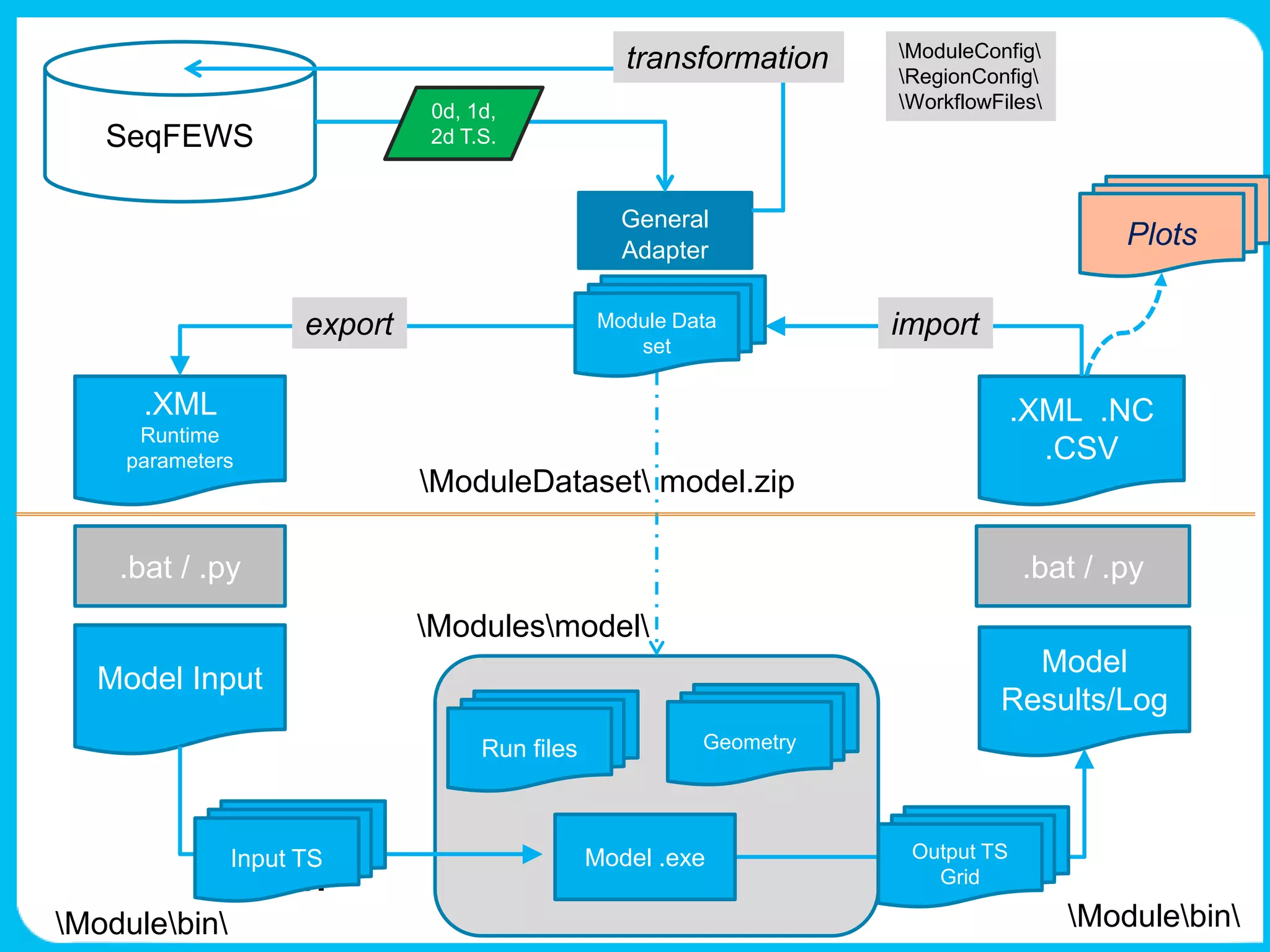Python the lingua franca of FEWS | PPT