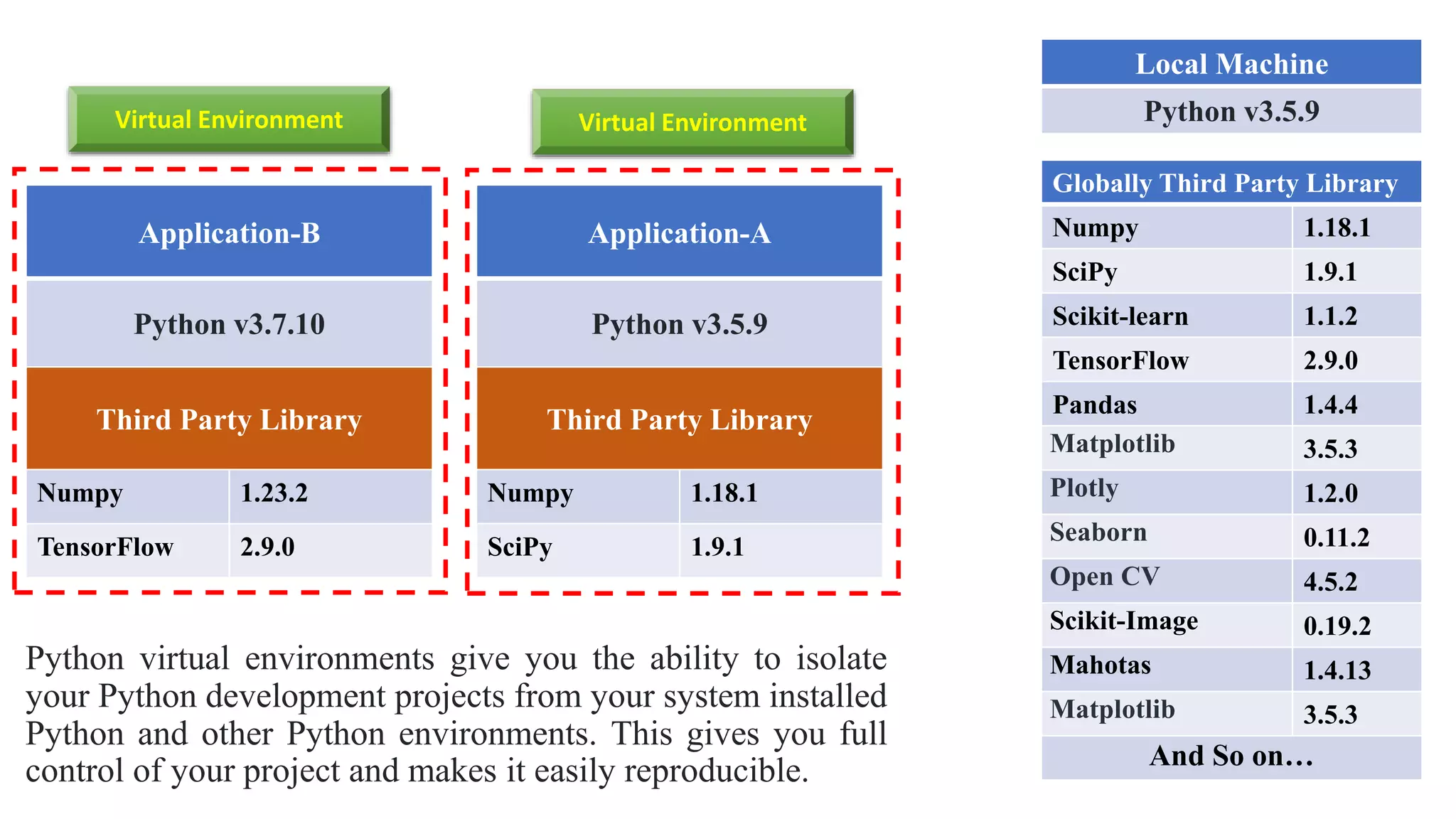 Python Virtual Environment.pptx | Programming Languages | Computing