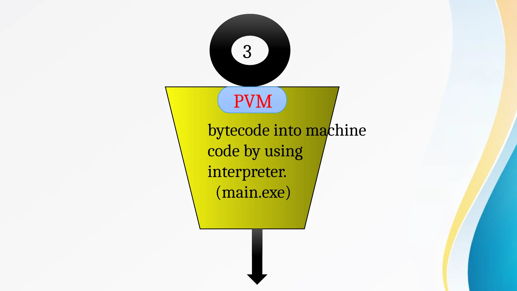 Python Virtual Machine concept- N.Kavitha.pptx | Programming Languages | Computing