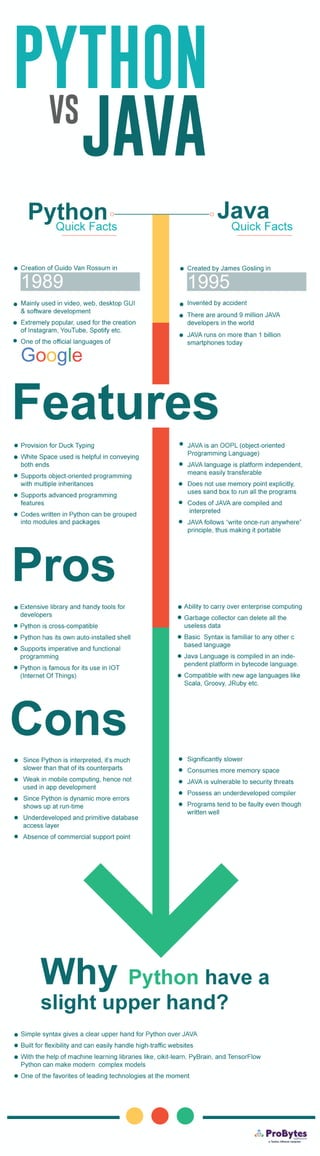 Python Vs Java Probytes Pdf