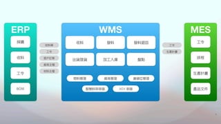 Python 實戰 WMS 系統開發 Python 實戰 WMS 系統開發 Python 實戰 WMS 系統開發 | PDF