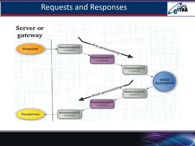 Python wsgi protocol | PPT