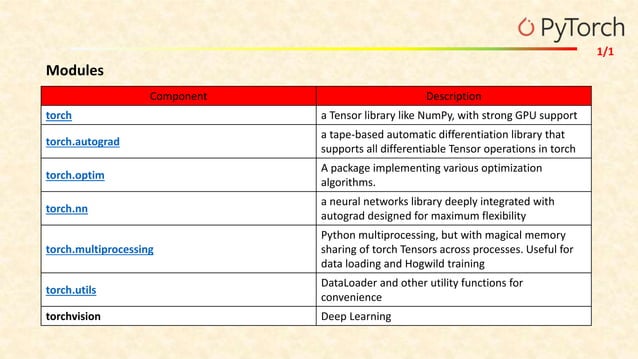 Pytorch | PPTX | Computing | Technology & Computing