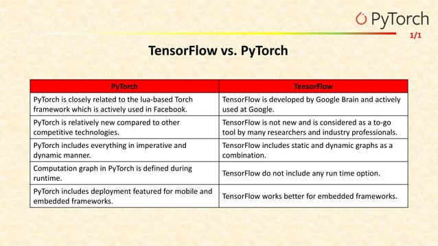 Pytorch | PPTX | Computing | Technology & Computing