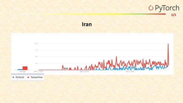 Pytorch | PPTX | Computing | Technology & Computing