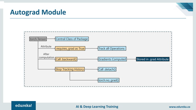 Pytorch Python Tutorial Deep Learning Using Pytorch Image
