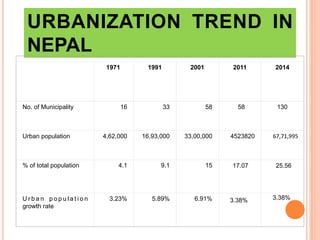 [Urban Management Program City Paper : Kathmandu, Nepal] | PPTX | Civic ...