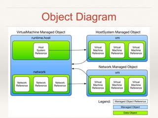 Introduction to vSphere APIs Using pyVmomi | PPTX | Operating Systems | Computer Software and ...