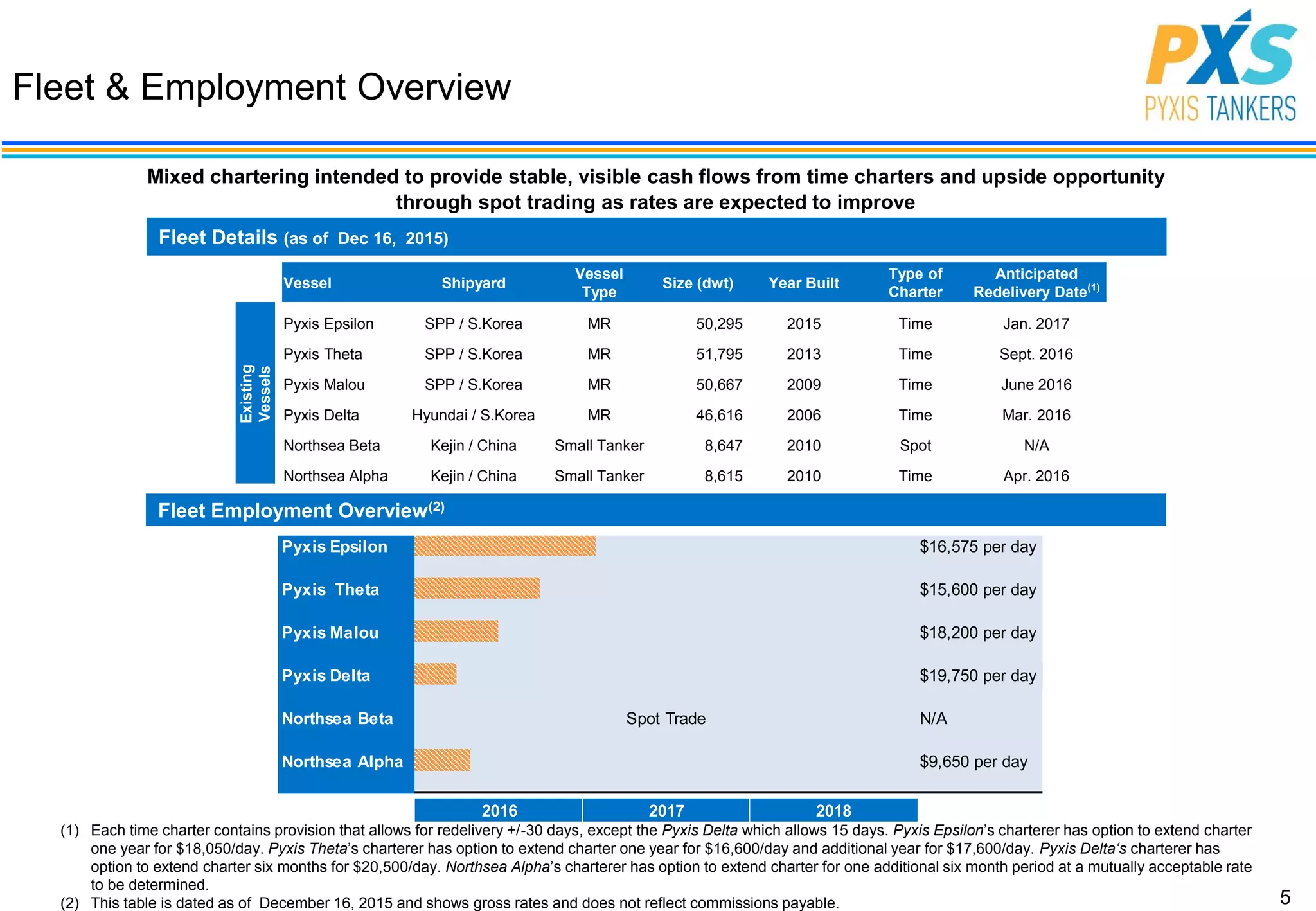 Pyxis tankers-company-presentation-16-dec-2015 | PDF