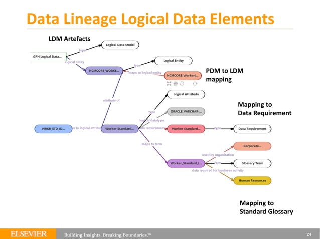 Supporting GDPR Compliance through effectively governing Data Lineage ...