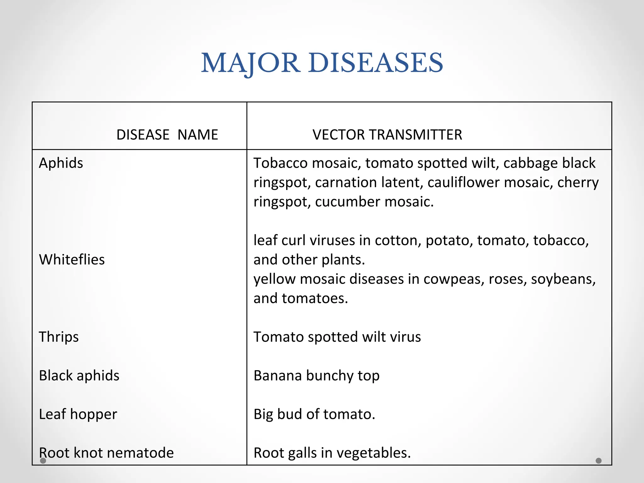 PROTECTION OF CROPS FROM SOIL BORNE AND VECTOR BORNE DISEASES .pptx