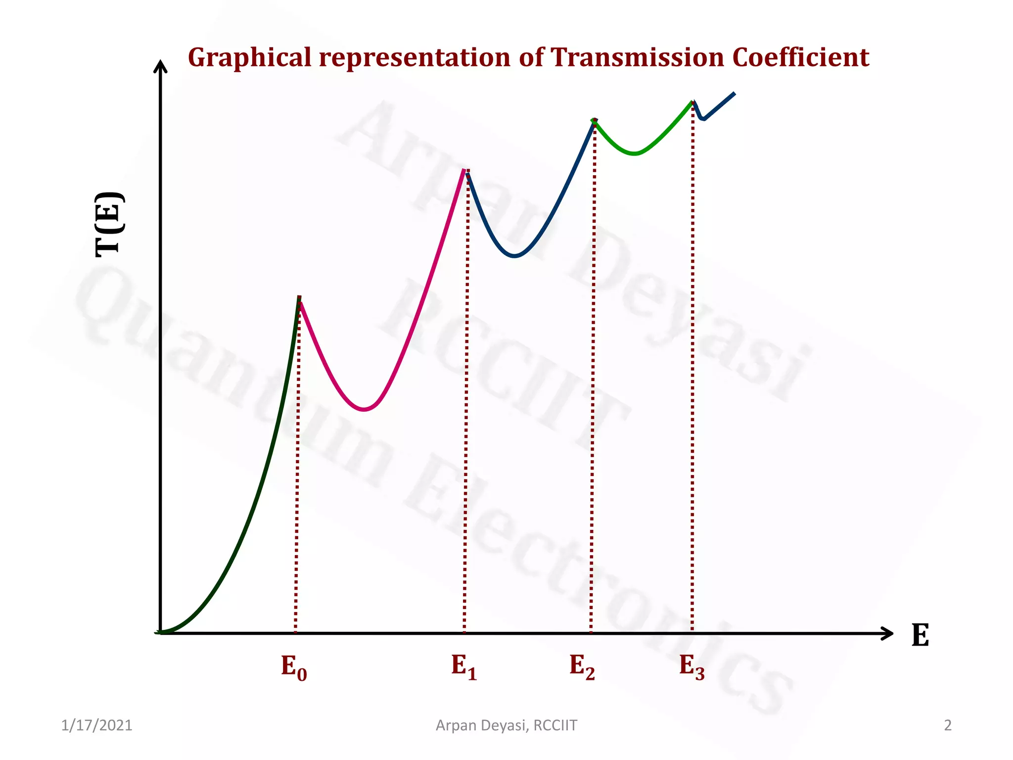 Calculation Of Transmission Coefficient Using Propagation Matrix Method