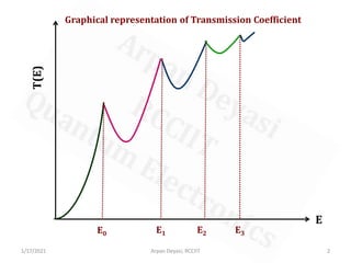 Calculation of transmission coefficient using Propagation Matrix Method | PPT