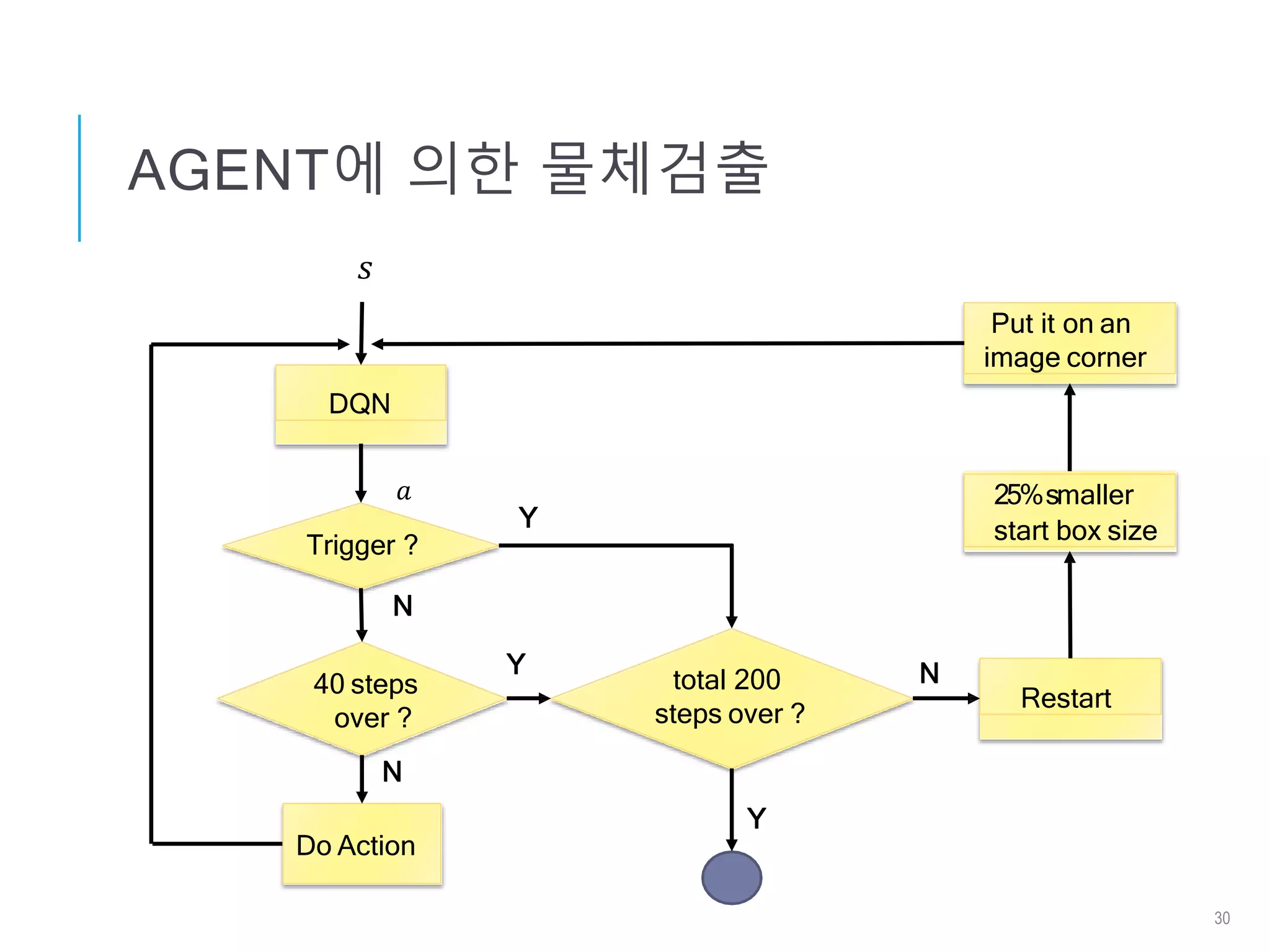 Q Learning과 CNN을 이용한 Object Localization | PPTX