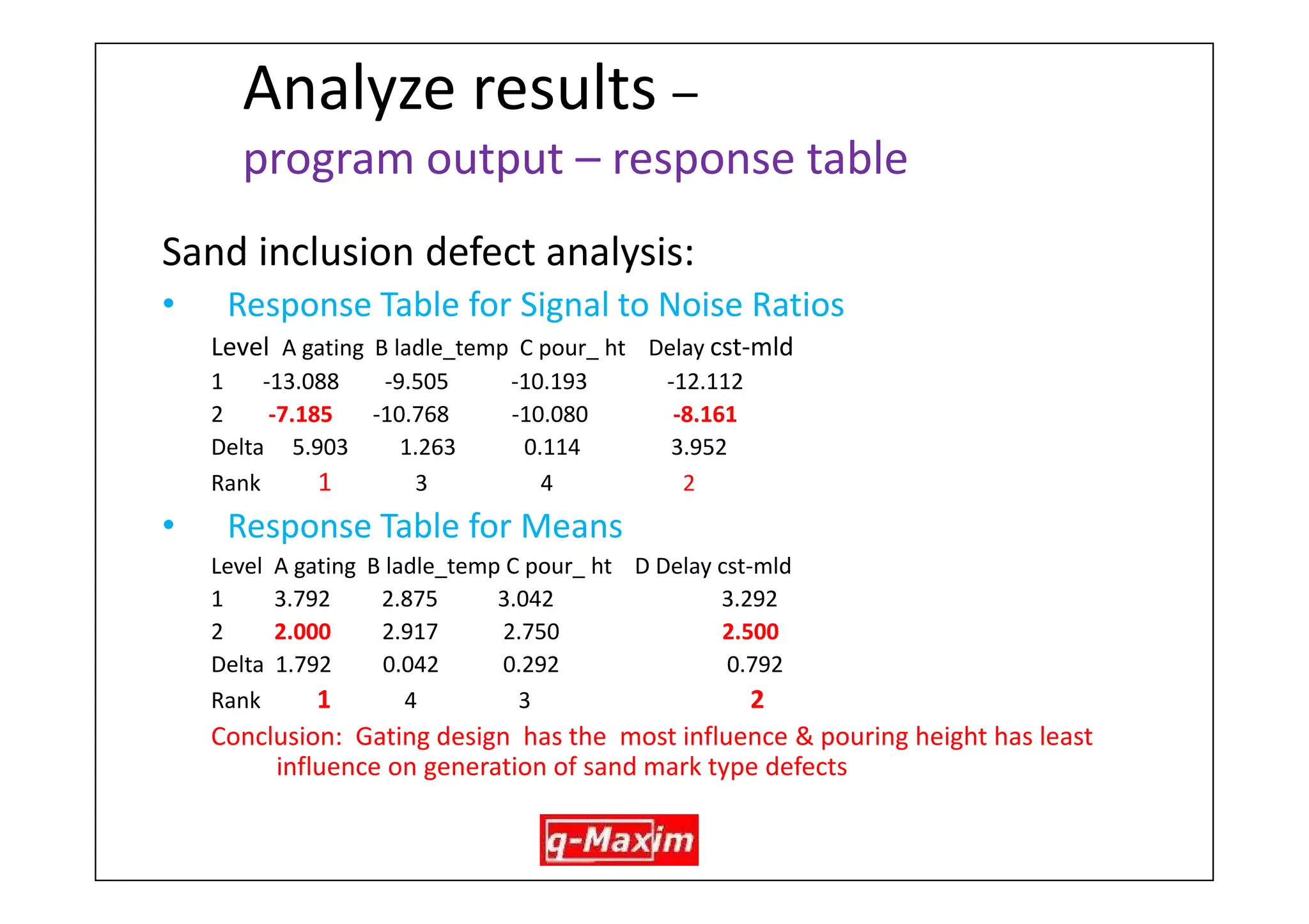 q-Maxim’s approach to waste reduction in foundry application using Taguchi method and Machine ...