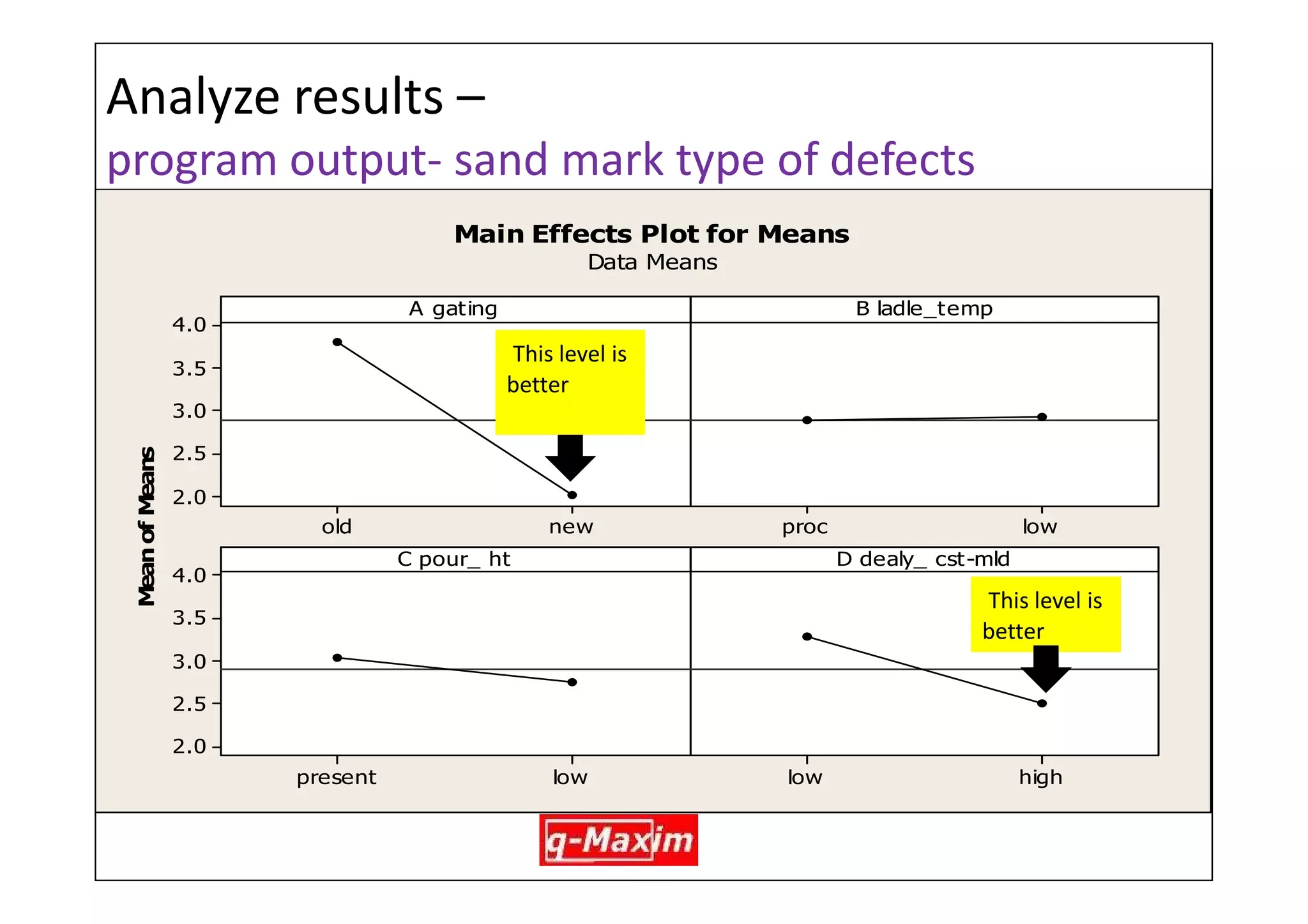 q-Maxim’s approach to waste reduction in foundry application using Taguchi method and Machine ...