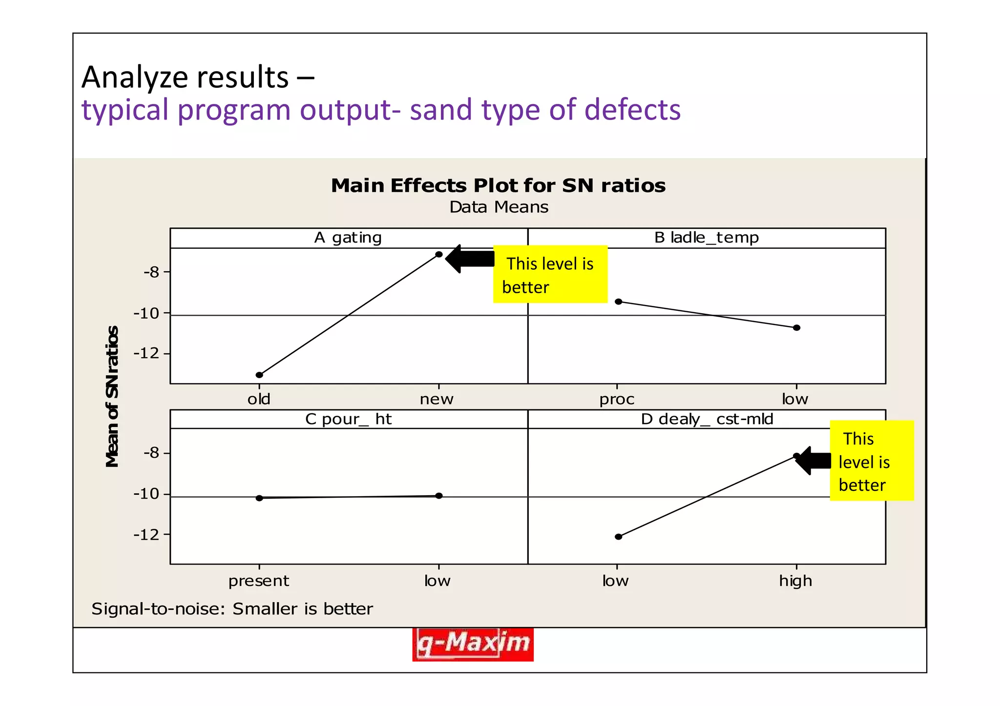 q-Maxim’s approach to waste reduction in foundry application using Taguchi method and Machine ...