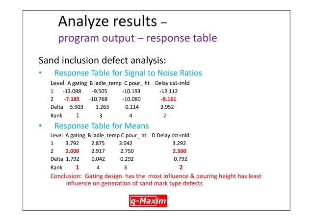 q-Maxim’s approach to waste reduction in foundry application using Taguchi method and Machine ...