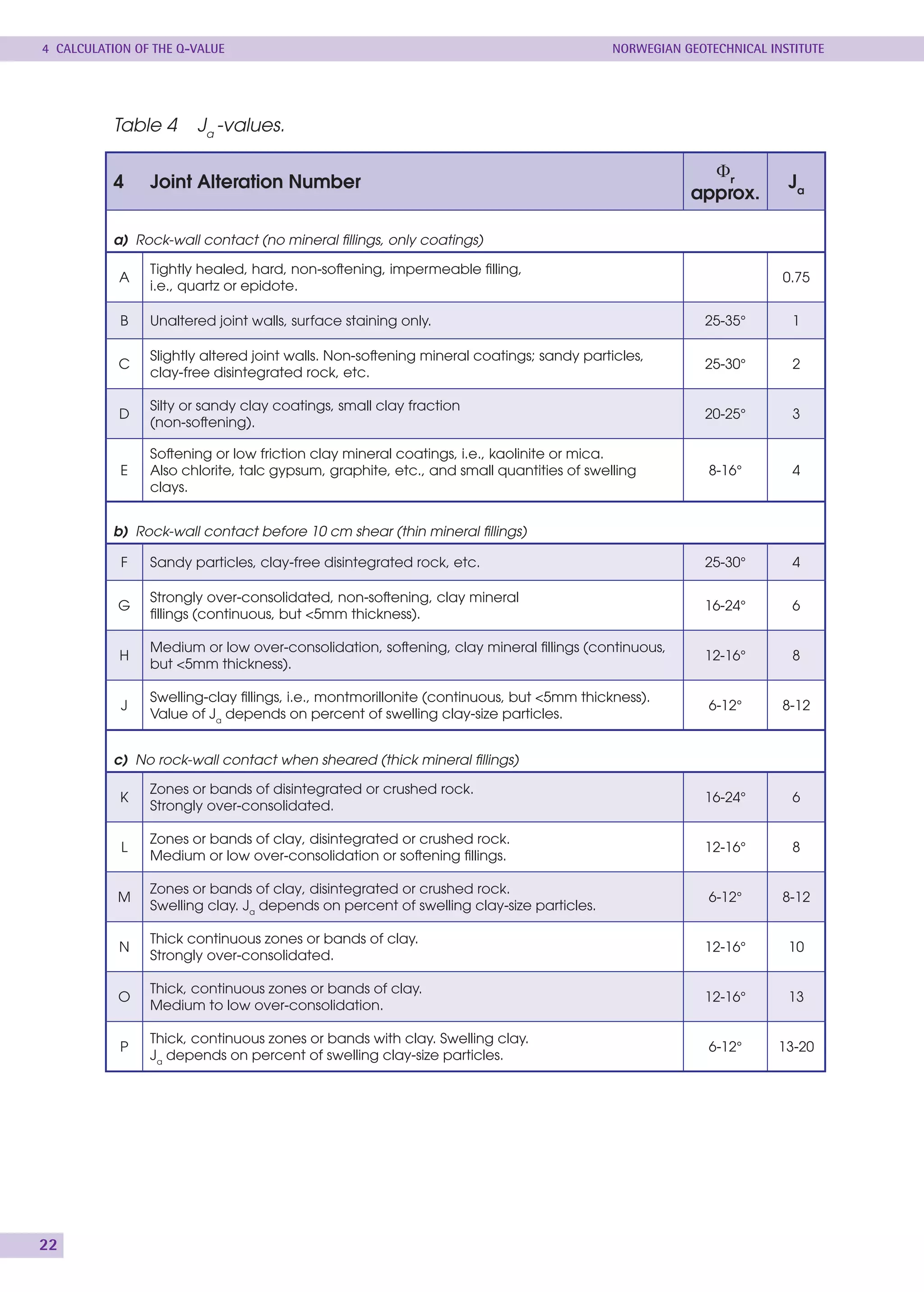 Q-Value (Q method handbook by NGI) | PDF