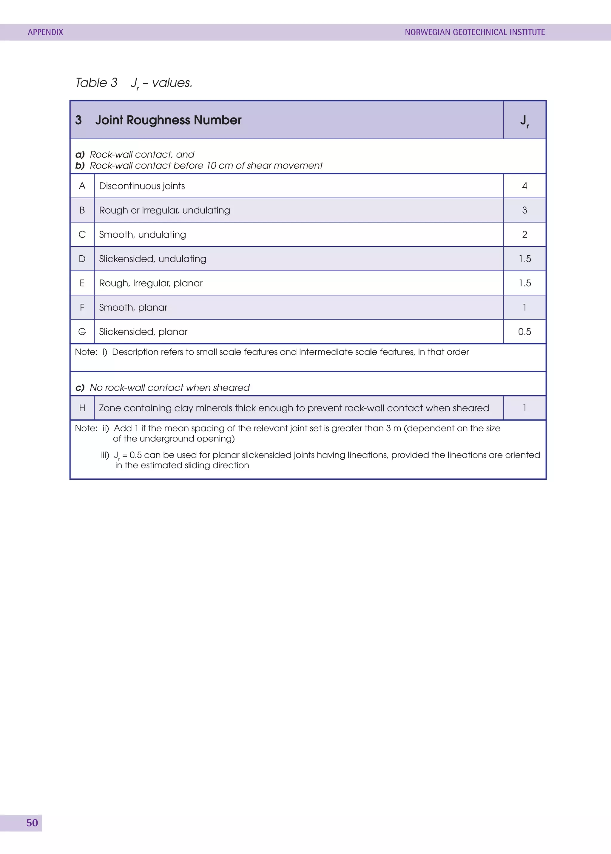 Q-Value (Q method handbook by NGI) | PDF