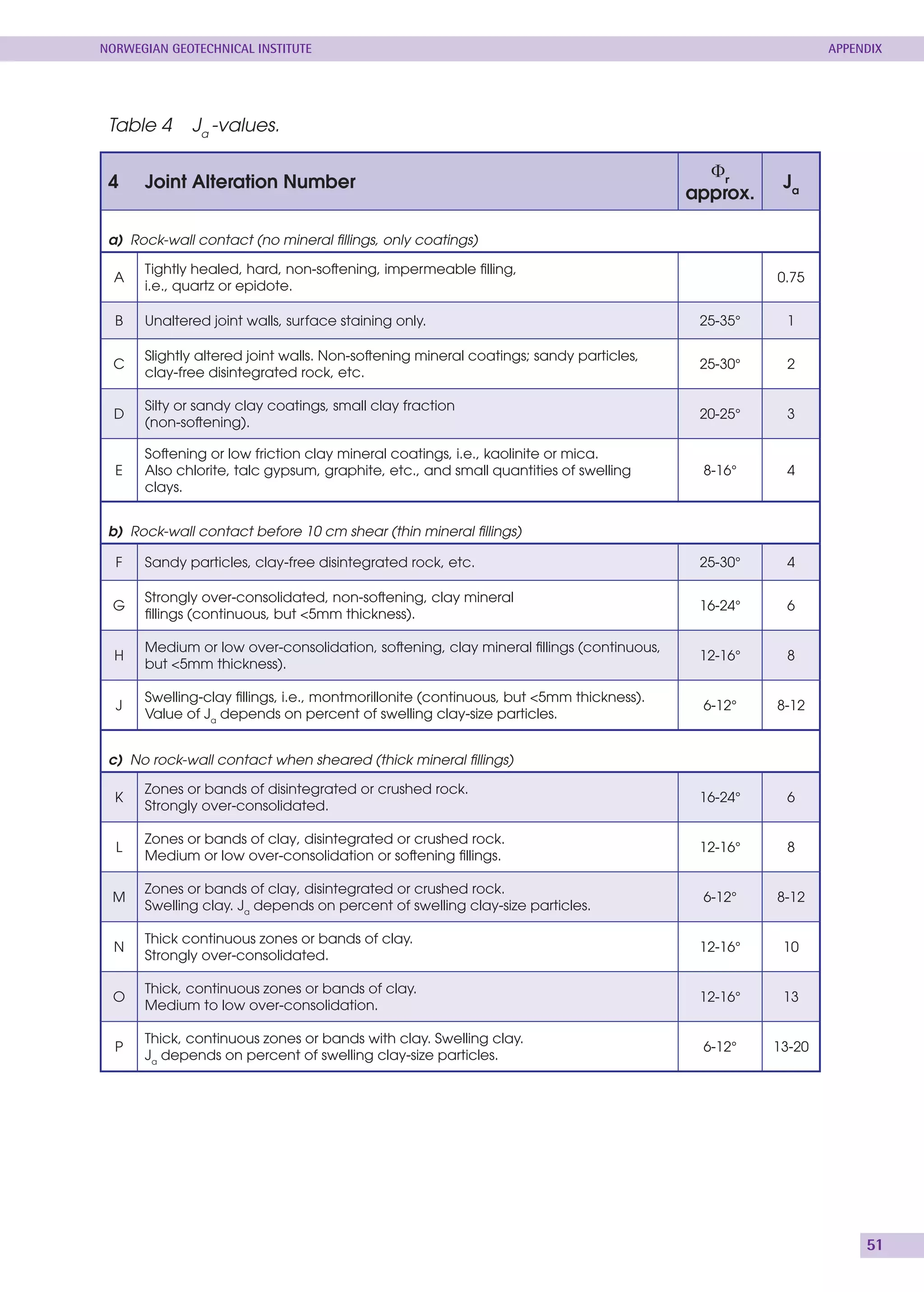 Q-Value (Q method handbook by NGI) | PDF