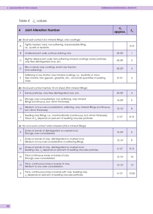 Q-Value (Q method handbook by NGI)