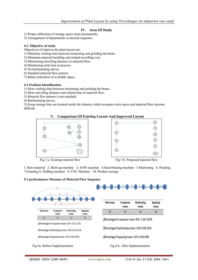 Improvement of Plant Layout by using 5S technique-An industrial case study