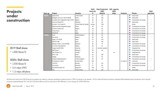Royal Dutch Shell first quarter 2019 results | PPT