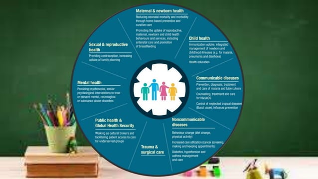Q1-HEALTH 9-CONCEPT OF COMMUNITY & ENVIRONMENTAL HEALTH.pptx | Medical ...