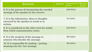ELEMENTS OF COMMUNICATION THE ELEMENTS OF COMMUNICATION.pptx