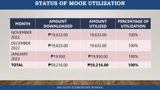 Q1-OF-2023-Dashboard-Elementary-baculod-2022-2023.pptx