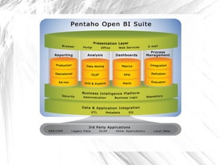 Mondrian and OLAP Overview | ODP