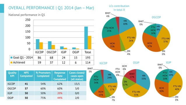 Q1 2014 national performance review | PPT
