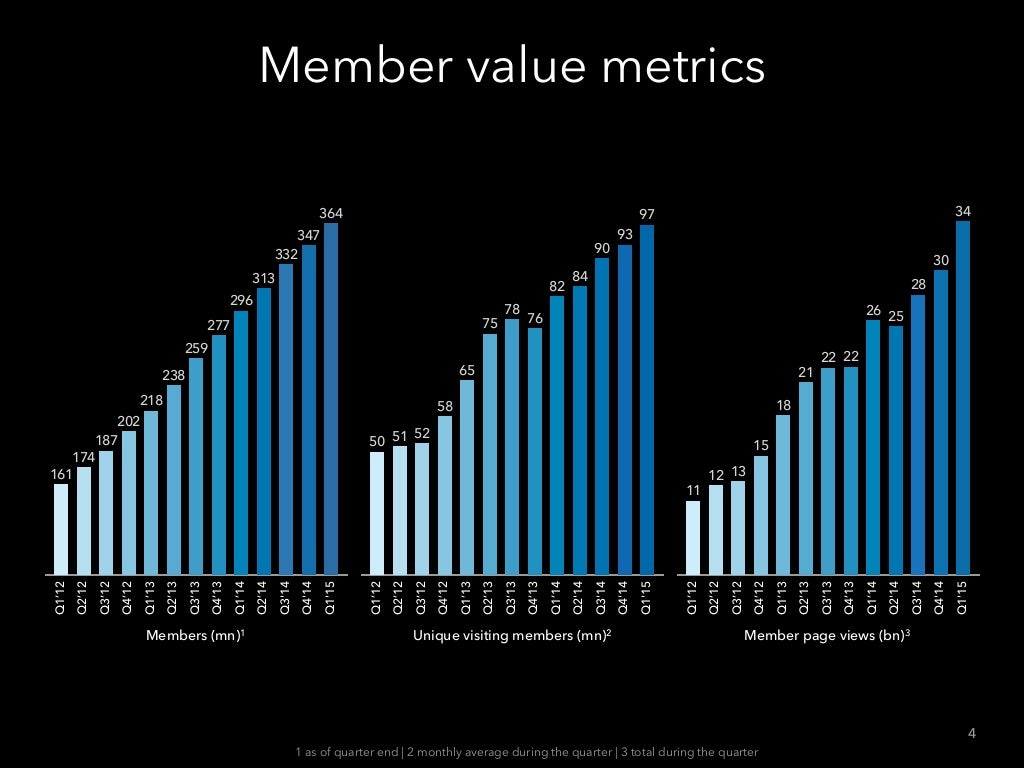 Member value metrics 4 Members