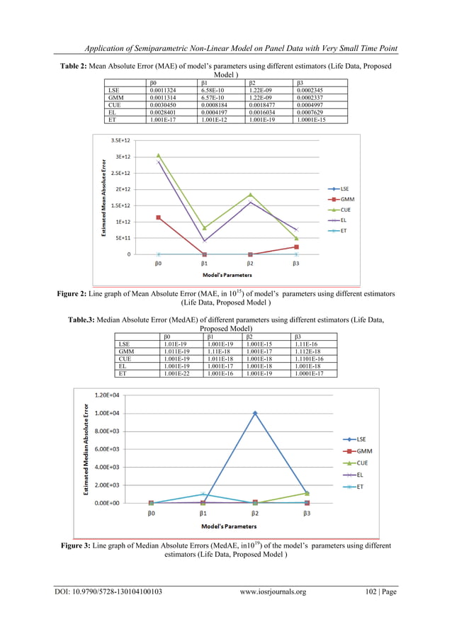Application Of Semiparametric Non Linear Model On Panel Data With Very